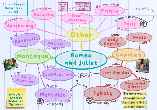 A Beginner's Guide to Making Mind Maps for Studying