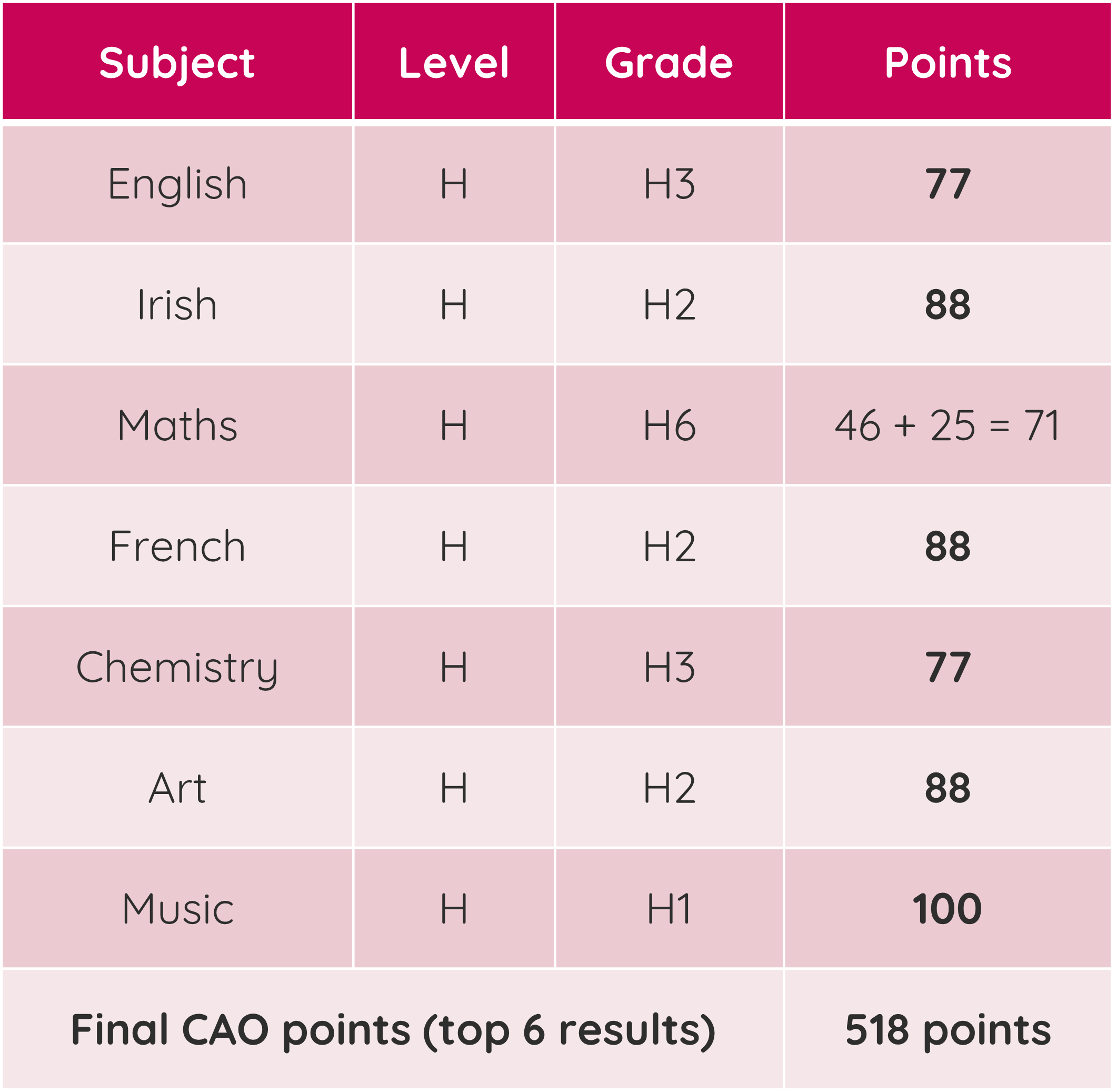 Leaving Cert Higher Level Maths Bonus Points